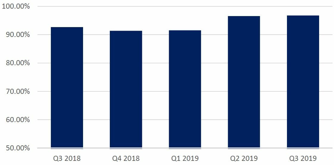 Our Portfolio - Sterling Office and Industrial Trust